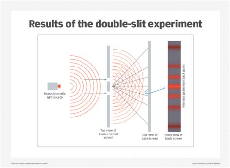 Double Slit Experiment