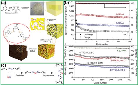 Ab Schematics Of The Synthesis Process Of Sulfur‐rich Polymers And