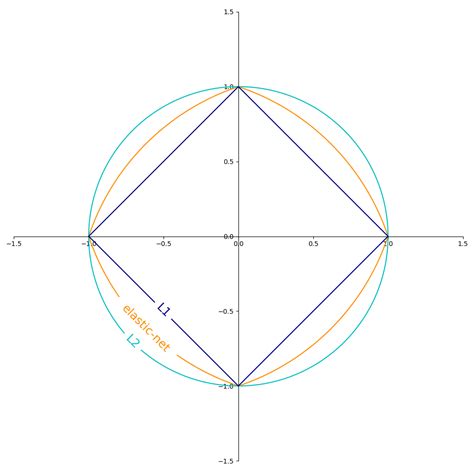 Sgd العقوبات — Scikit Learn 16dev0 Documentation