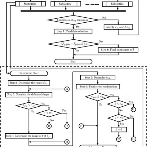 Design Procedure For Each Parameter Download Scientific Diagram
