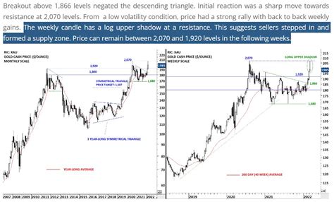 Aksel Kibar Cmt On Twitter March 12 2022 Report On Gold After Printing The Long Upper