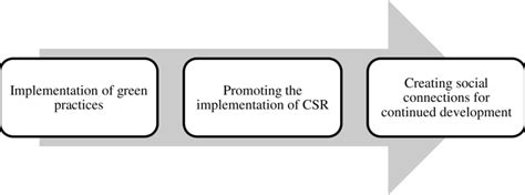 7 Csr Management And Implementation Process Download Scientific Diagram