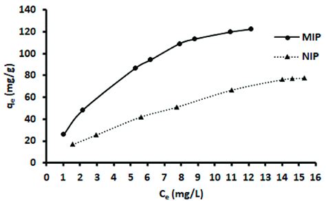adsorption isotherm for mip circle and nip triangle experimental