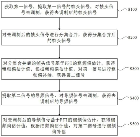 Rapid Frequency Offset Estimation And Compensation Method And System Based On Burst