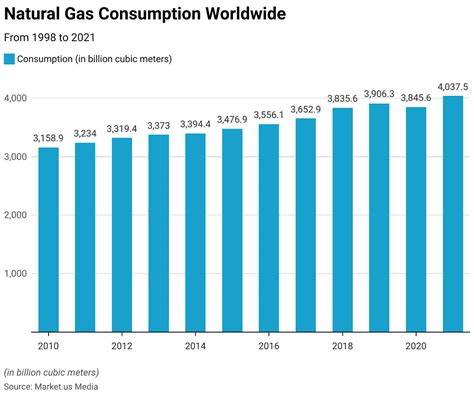 Natural Gas Statistics And Facts 2025