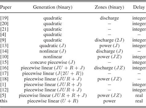 Table I From A Unit Commitment Algorithm And A Compact Milp Model For Short Term Hydro Power