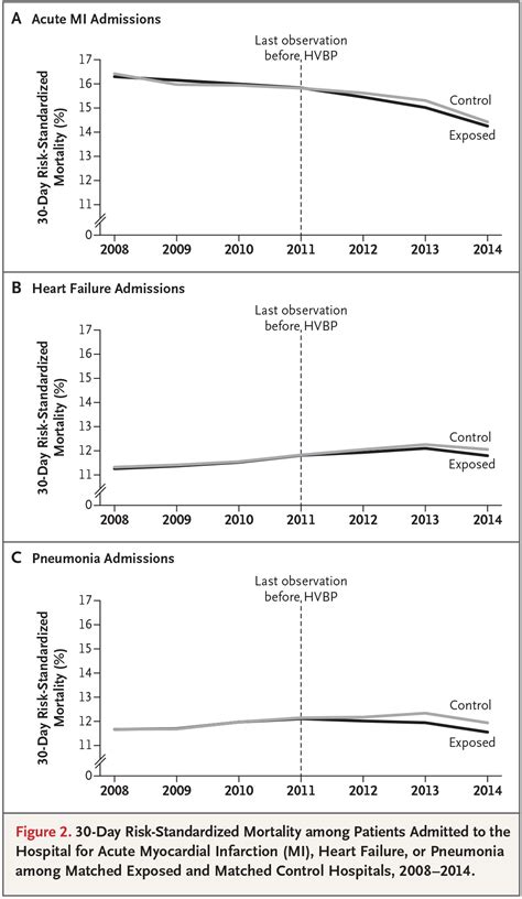Is There Value In Hospital Value Based Purchasing Nejm Resident 360