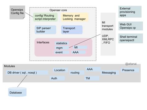 Opensips Telecom R And D