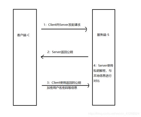 ssh：ssh两种验证方式（一） 如何验证ssh csdn博客