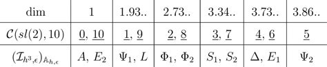 Table 2 From Fibonacci Type Orbifold Data In Ising Modular Categories Semantic Scholar