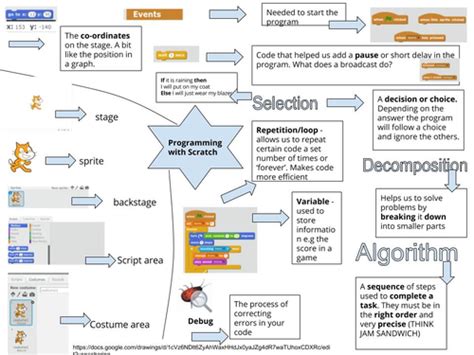 Ks3 Computing Revision Booklet Teaching Resources