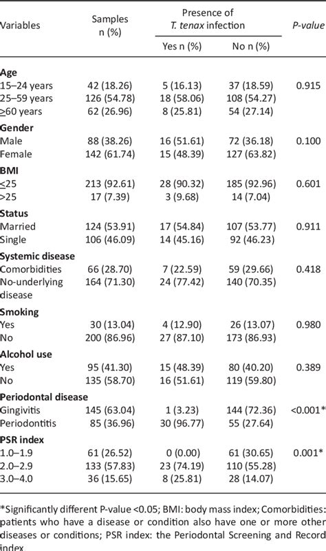 Table 1 From Molecular Detection Of Oral Trichomonas Tenax In