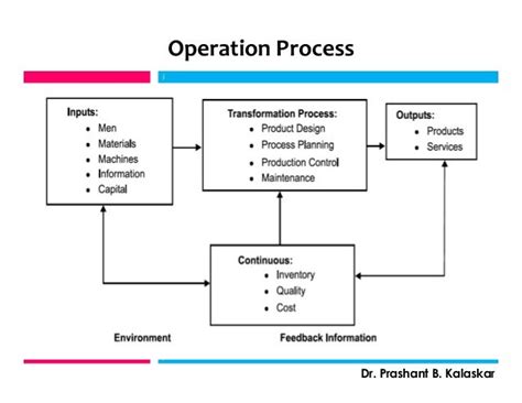 Operation Process