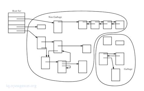Memory Management Deallocation Garbage Collection
