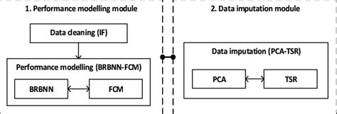 The Overall Framework Of The Proposed Data Driven Approach Download