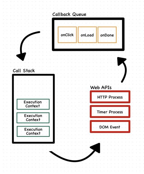 Event Loop Is A Confusing Concept In JavaScript You Can Better Understand Code Execution If You