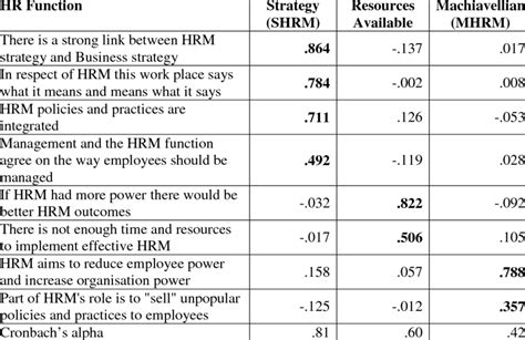 Exploratory Factor Analysis For Hr Function Pattern Matrix Download