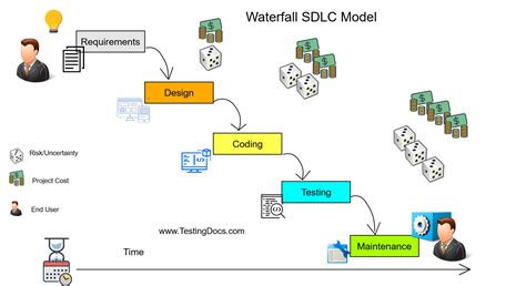 Advantages And Disadvantages Of Waterfall Sdlc Model