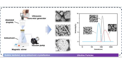 Bubble Mediated Spray Antisolvent Crystallization Method For