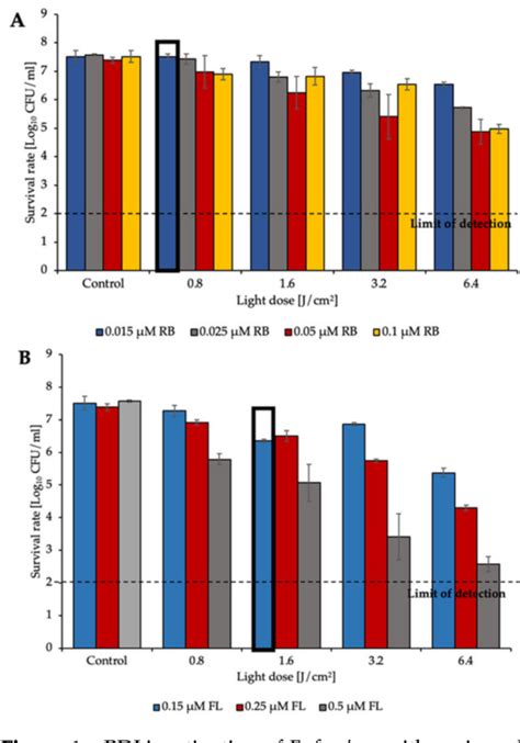 Figure 1 From Antimicrobial Photodynamic Inactivation Affects The Antibiotic Susceptibility Of