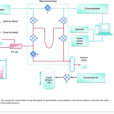 Pdf Permeability Of Evoh Barrier Material Used In Automotive Applications Metrology