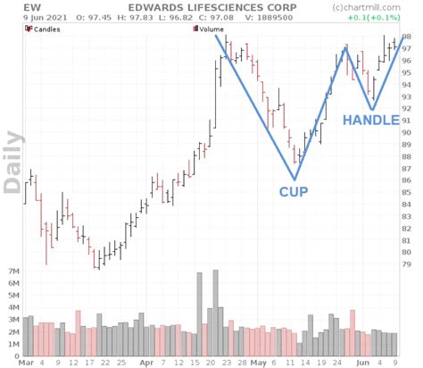 Cup And Handle Pattern ChartMill Com