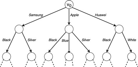 Not Every Graph Can Be Modeled As A Cartesian Product For Example This