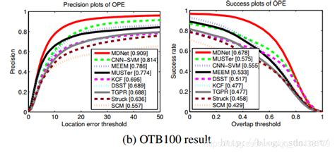 ootb 目标跟踪系统评估 python绘图代码 precision plots of ope曲线含义 csdn博客