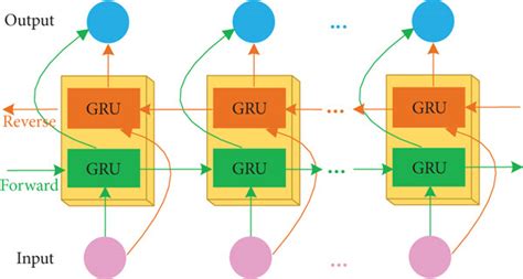 Landslide Displacement Prediction Based On Transfer Learning And Bi‐gru Zheng 2022 Journal