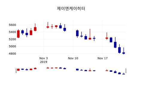 제이엔케이히터주가 25일 이시각 현재 4915원
