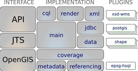 Geotools — Osgeo Live 110 Documentation