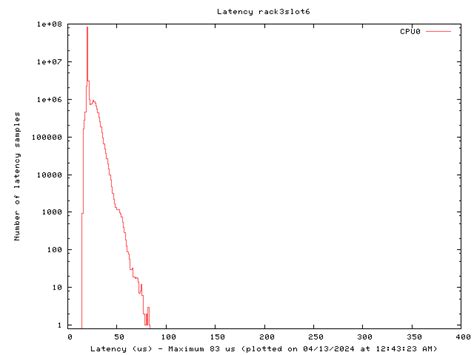 Thumbnails Of All Default Latency Plots Osadl Open Source Automation