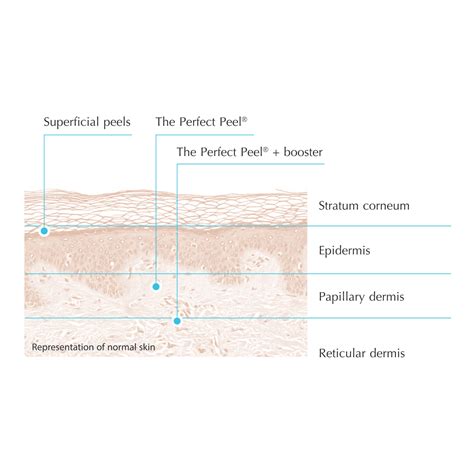 The Perfect Peel® Chemical Peel Uk Dr Yusra