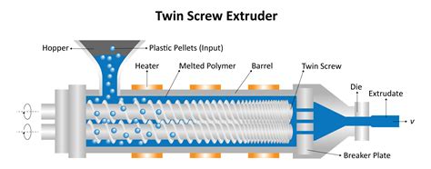 What Is A Twin Screw Extruder Types Applications And Benefits