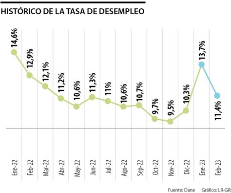 En Febrero Se Crearon Más De 552000 Puestos De Trabajo Y El Desempleo