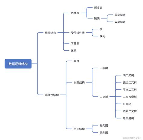 大话考研数据结构：第3篇 数据结构的基本概念（下） csdn博客