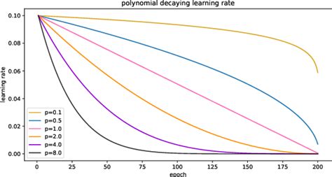 Figure 7 From Using Stochastic Gradient Descent To Smooth Nonconvex