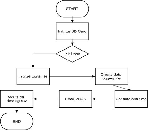 arduino program algorithm download scientific diagram