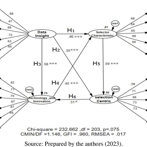 The Structural Equation Model After Model Modification In The