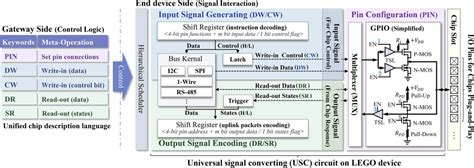 Figure 12 From A Lightweight And Chip Level Reconfigurable Architecture