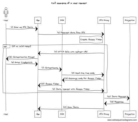 Authentication In Ifs Cloud Dsjs Blog