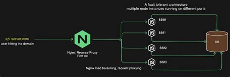 使用 node js 和 typescript 建立可擴充的反向代理伺服器，例如 nginx js教程 php中文網