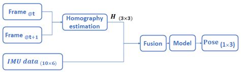 github meysam safarzadeh vio using homography matrix this
