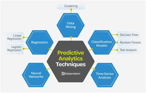 5 Top Predictive Analytics Techniques And Real World Applications