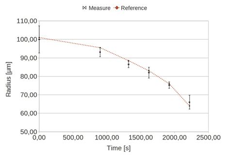 Measures Of Bubble Diffusion In Water Download Scientific Diagram