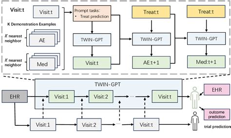 Figure 1 From Twin Gpt Digital Twins For Clinical Trials Via Large