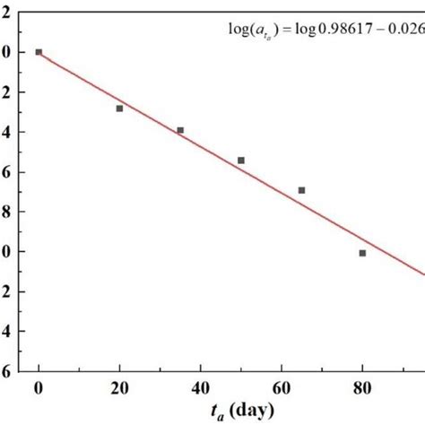 Fitting Curve Of The Aging Shift Factor Download Scientific Diagram