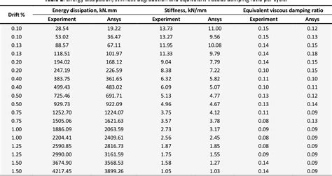 Table 2 From Seismic Behavior Of Exterior Rc Beam Column Joints Retrofitted Using Cfrp Sheets