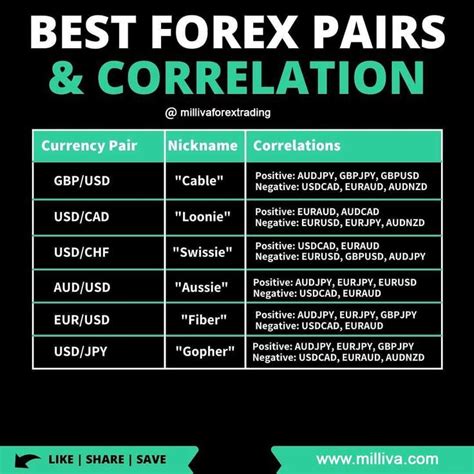Correlation Forex Pairs Forex Correlation Forex Forex Trading