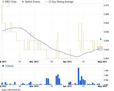 Dual Moving Average Crossover Trading System Trading Market